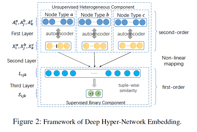 Structural Deep Embedding for Hyper-Networks讨论 - 知乎