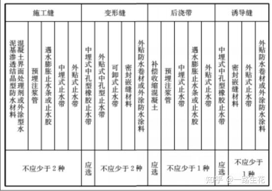 GB55030-2022《建筑与市政工程防水通用规范》解读 - 知乎