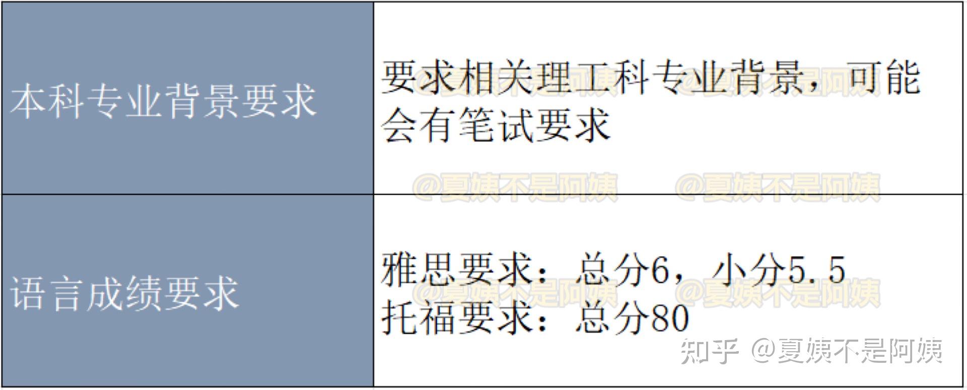 24FALL | 港大工程学院申请要求整理（附offer案例） - 知乎