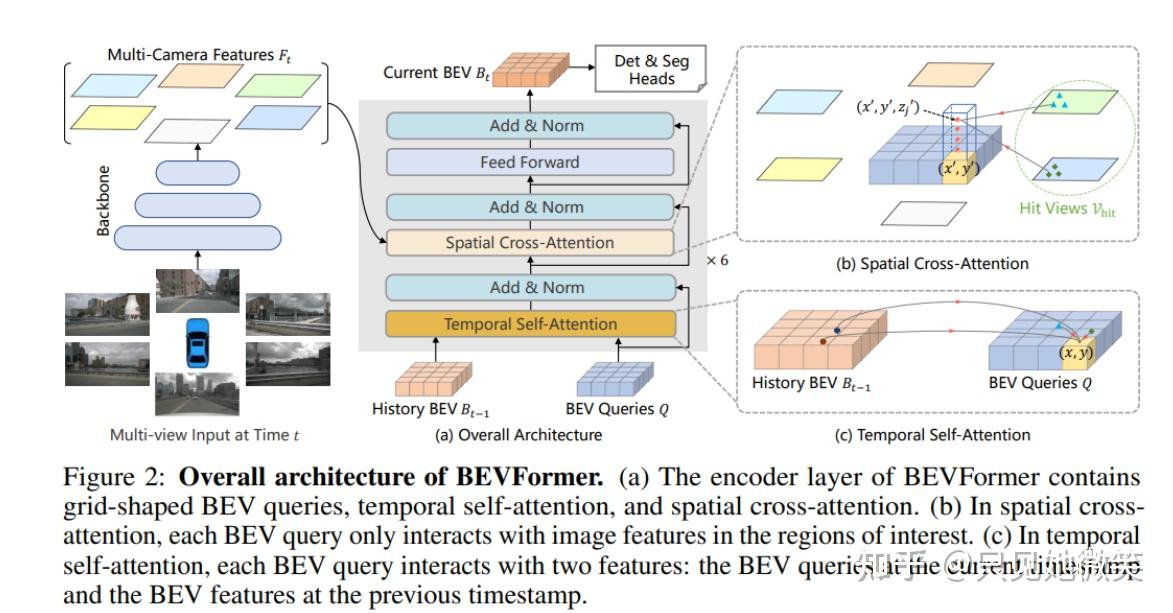 BEV基础(LSS,BEVDepth,BEVFormer,BEVFusion) - 知乎