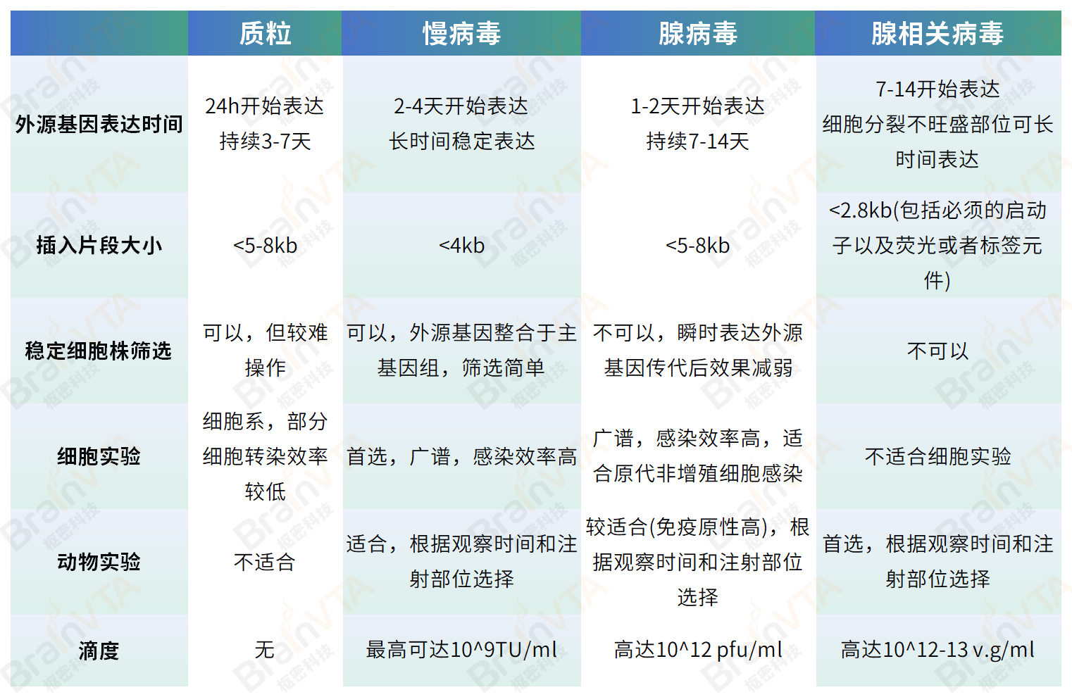 腺病毒、慢病毒、AAV这三种病毒载体该怎么选？ - 知乎