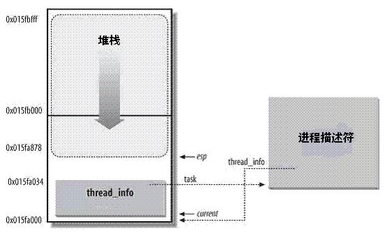 Linux进程描述符task_struct结构体详解 - 知乎