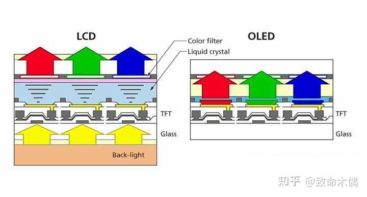 OLED、AMOLED、LCD三种屏幕的优缺点有哪些呢？ - 知乎