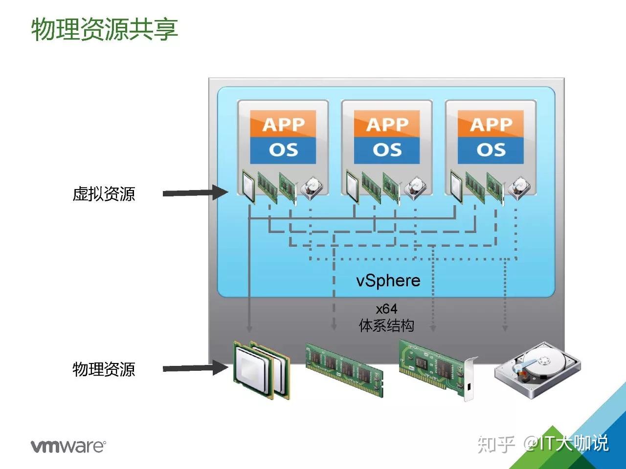 VMware vSphere：架构解析及应用案例 - 知乎