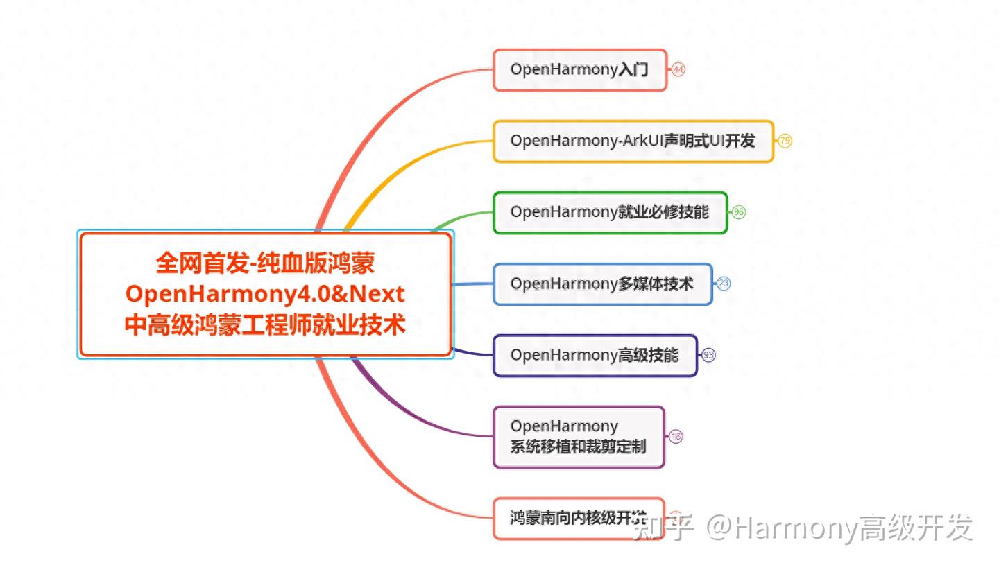 OpenHarmony—编译构建指导 - 知乎
