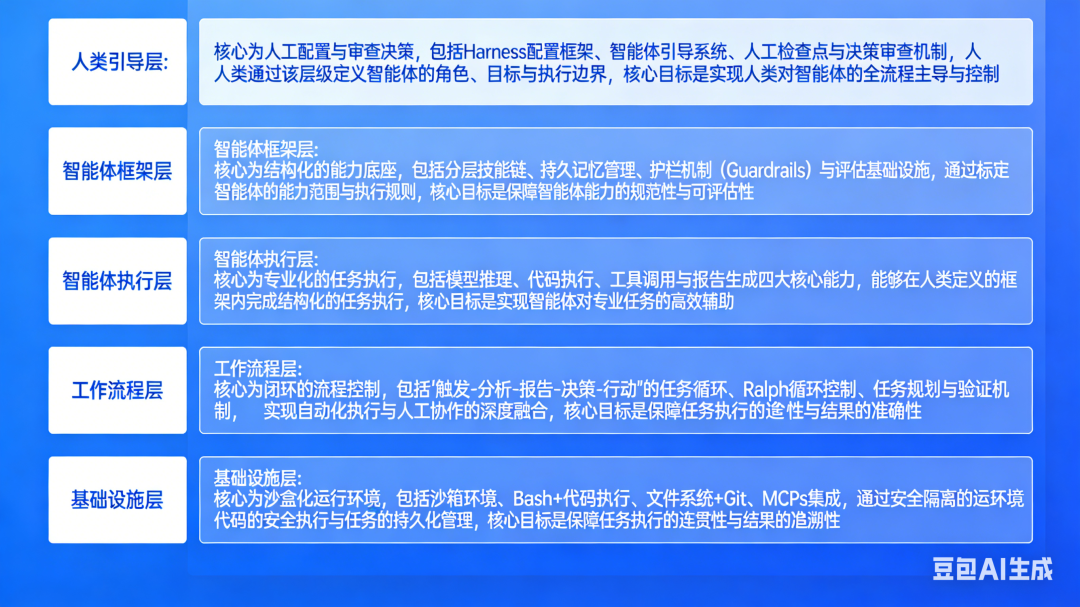 【重磅】OpenClaw 与 Harness 的技术体系与实践路径 - 知乎