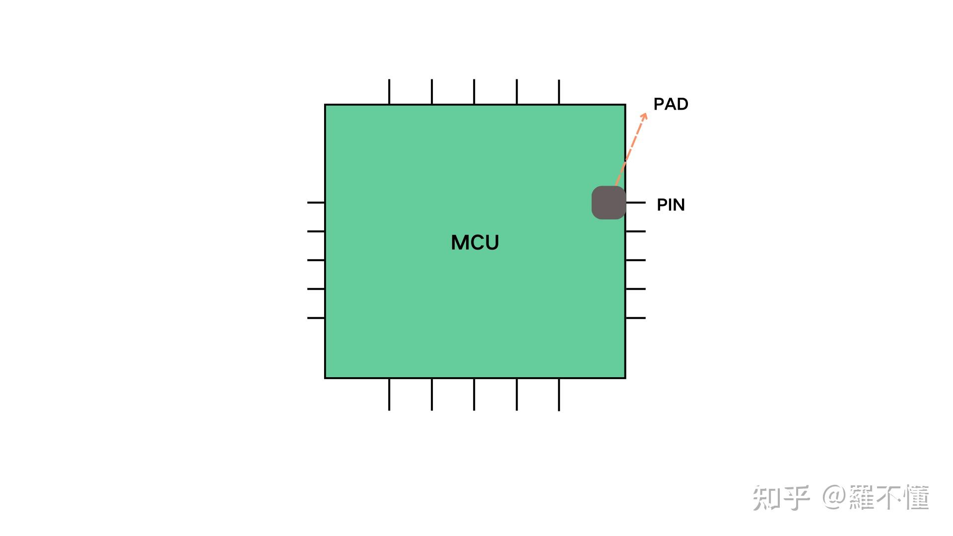 IC 初学者想问一下基本概念方面的知识，关于 pin pad 和 port 的区别？ - 知乎