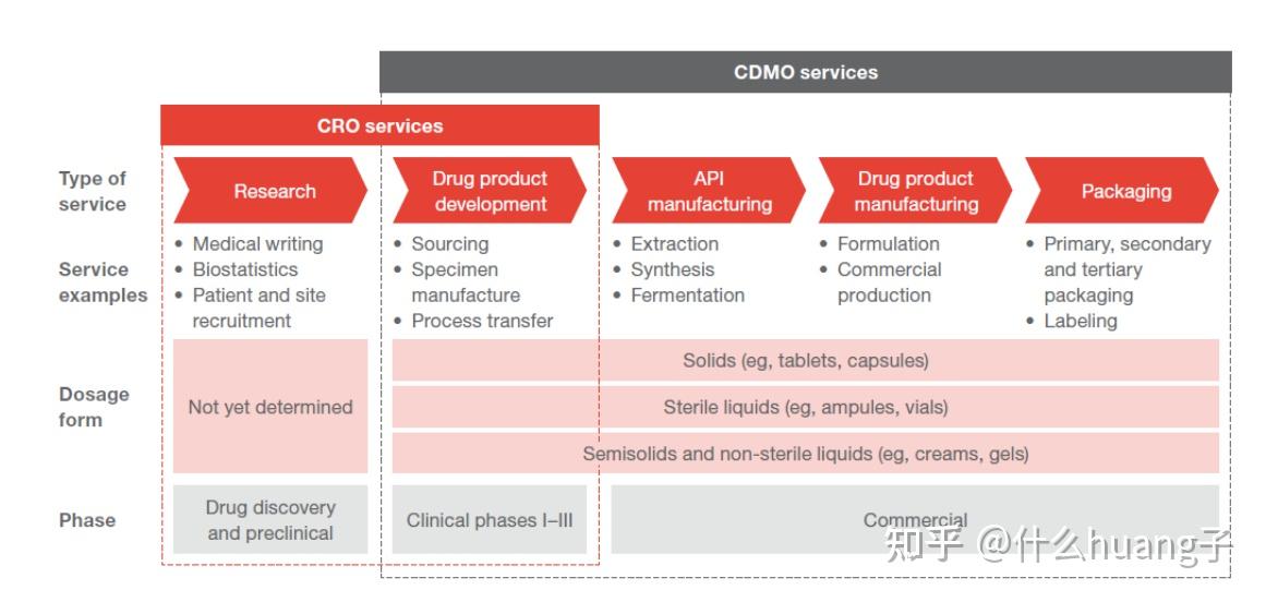 CRO、CMO、CDMO - 知乎