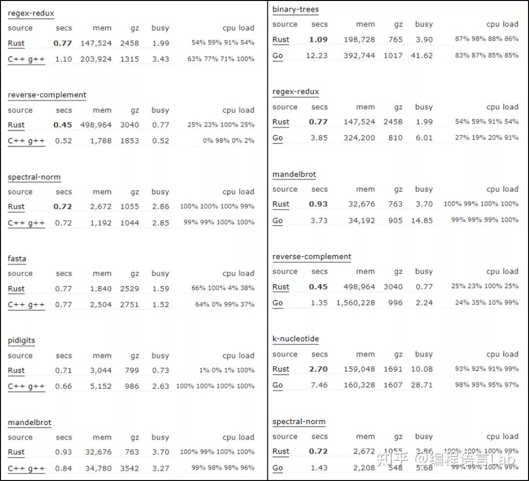 Rust 生态发展之路 - 知乎