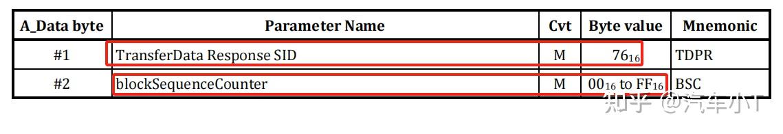 UDS服务基础篇之36服务 - 知乎