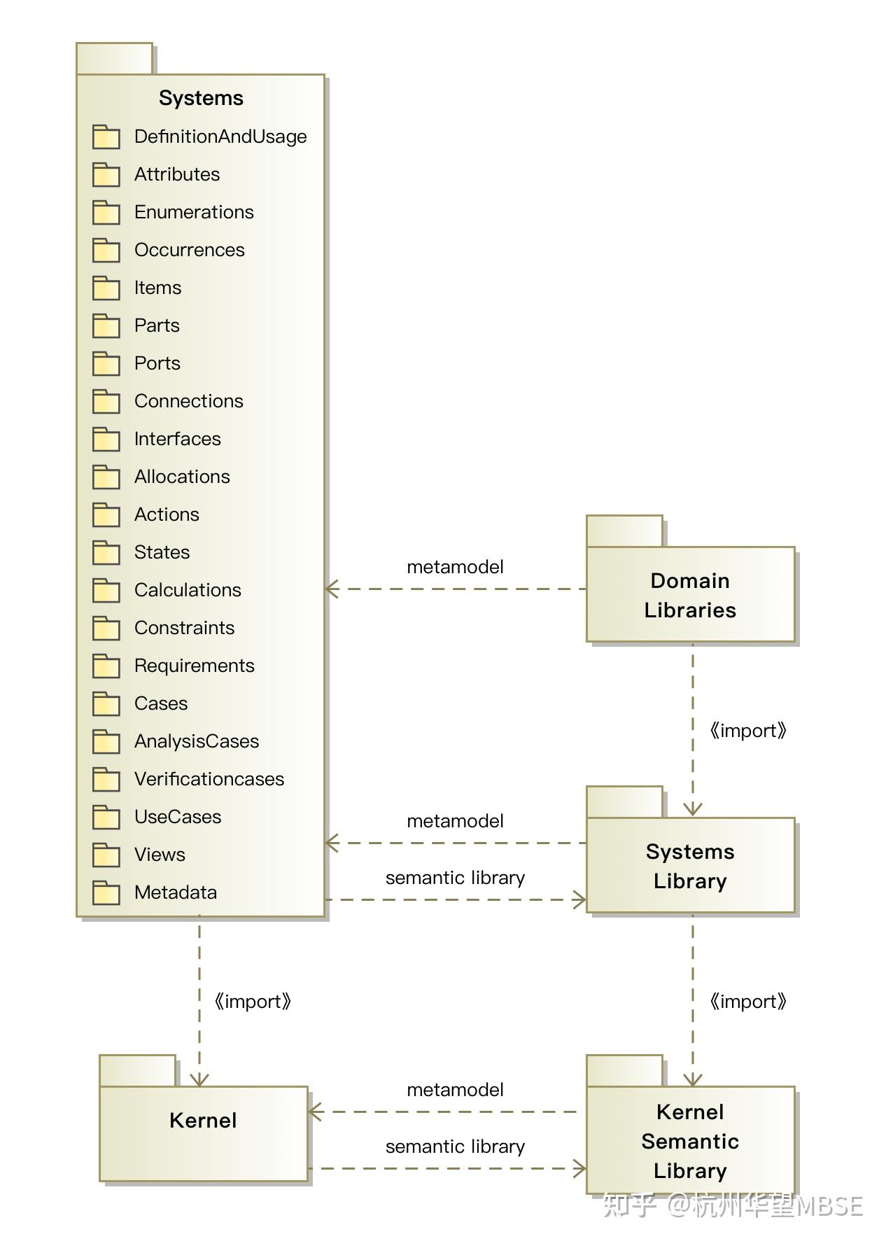 SysML v2：系统工程新篇章-新一代系统建模语言 - 知乎