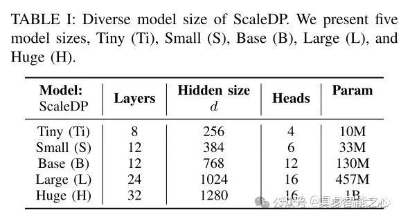 任务最高提升75%！ScaleDP：将扩散策略扩展至10亿参数模型，并用于机器人操作 - 知乎
