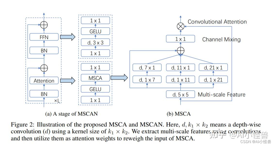 YOLOv12优化：注意力魔改 | 新颖的多尺度卷积注意力（MSCA），即插即用，助力小目标检测 - 知乎
