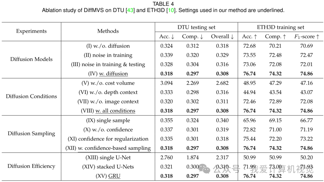 T-PAMI 2025 | DiffMVS/CasDiffMVS：一种置信度感知的扩散模型，实现轻量且准确的多视图立体三维重建 - 知乎