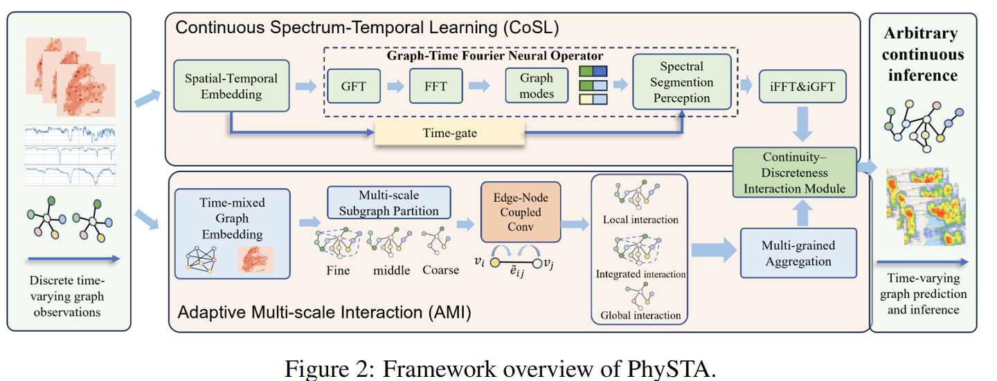 ICLR 2026 | Rebuttal前 时空数据（Spatial-Temporal）高分论文总结 - 知乎