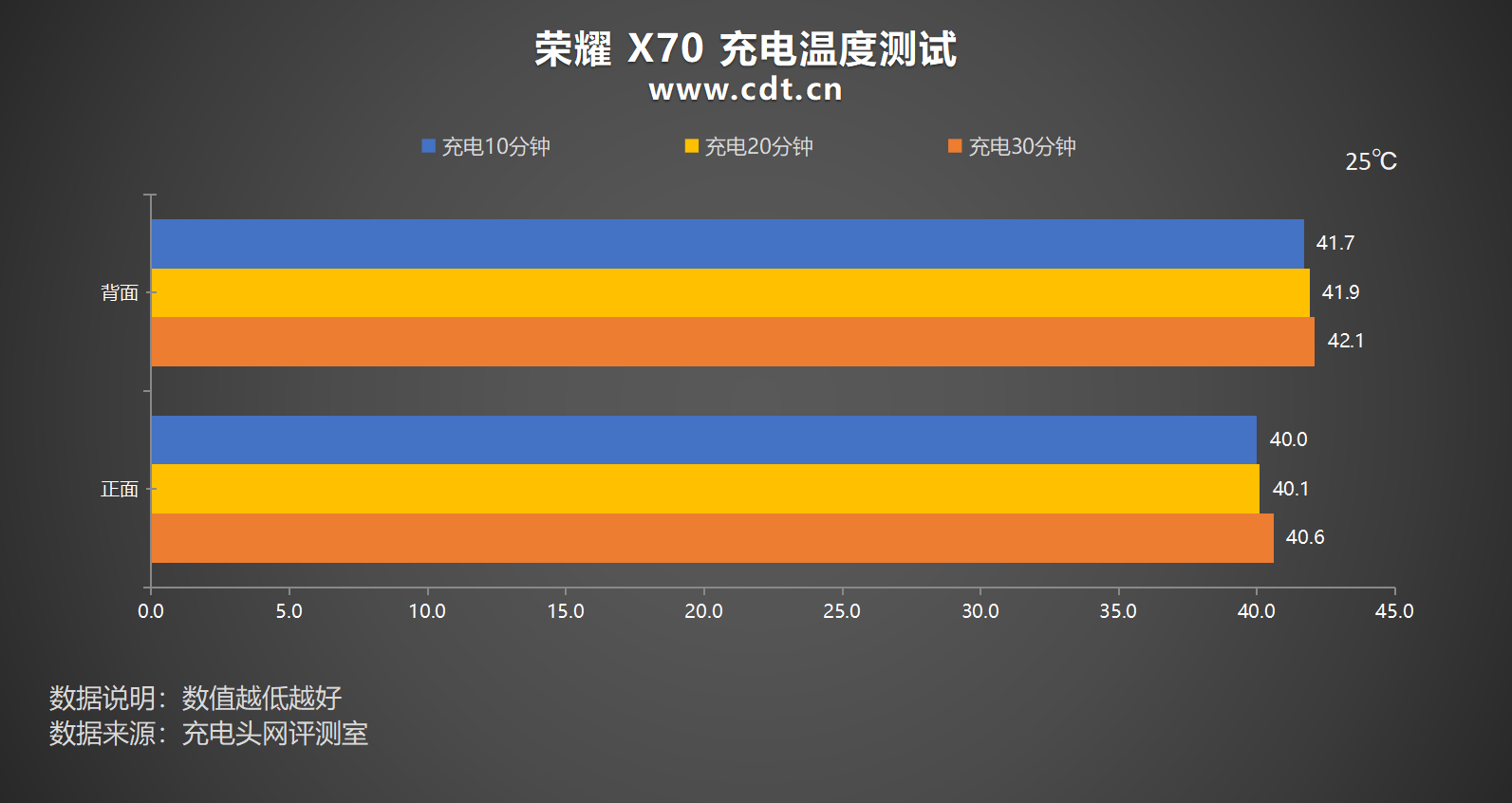 不止是快，更是持久！荣耀X70手机充电评测：80W快充+8300mAh大电池 - 知乎