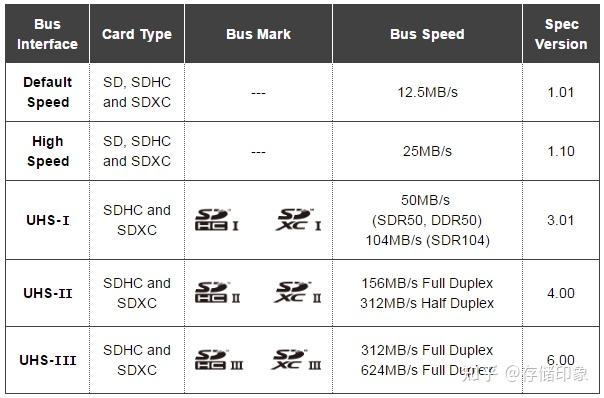 选购SD、microSD存储卡时，需要了解的十几个基础问答知识 - 知乎