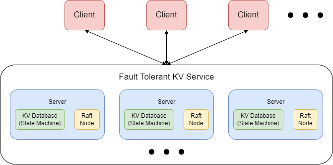 MIT6.824 Raft Lab3 2022 - 知乎