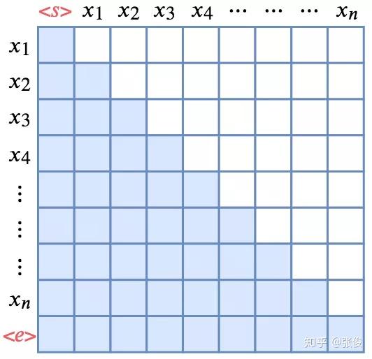 从语言模型到Seq2Seq：Transformer如戏，全靠Mask - 知乎