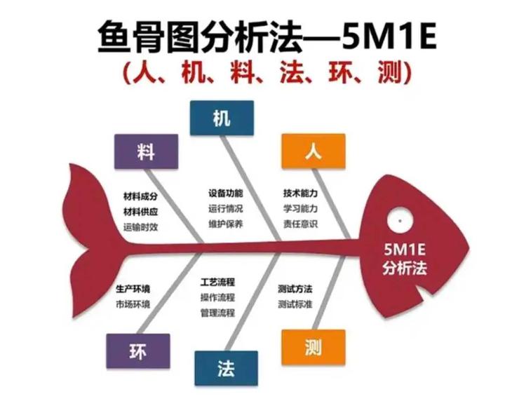 用好5M1E分析法，你的生产管理还能更上一层楼 - 知乎