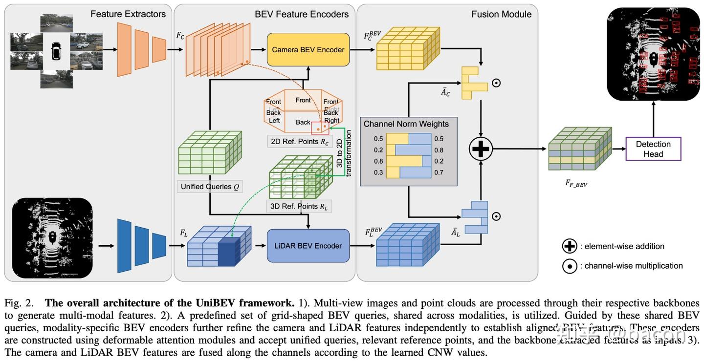 UniBEV: Multi-modal 3D Object Detection with Uniform BEV Encoders - 知乎