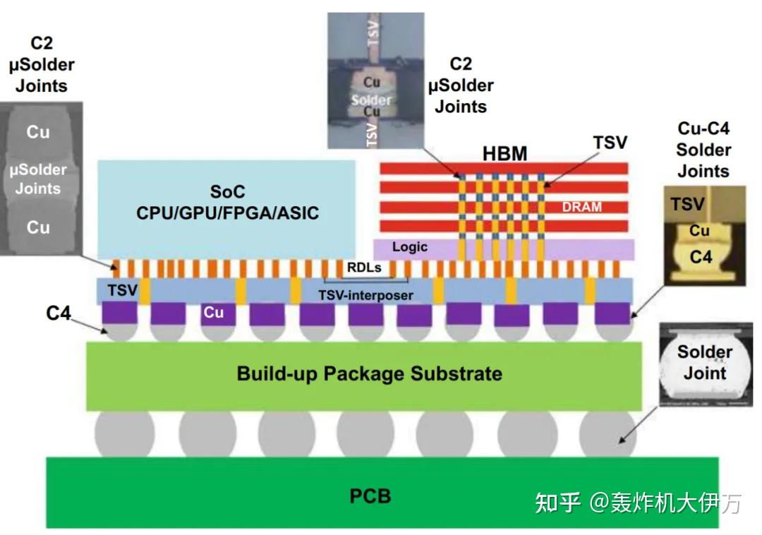 半导体异构集成封装类型：2D、2.1D、2.3D、2.5D和3D封装详解 - 知乎