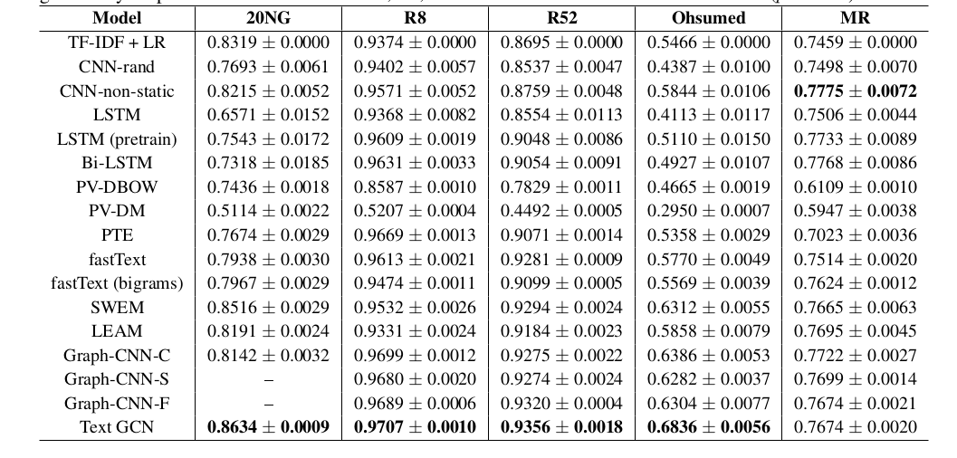 图网络：聊聊文本图模型TextGCN、BertGCN - 知乎