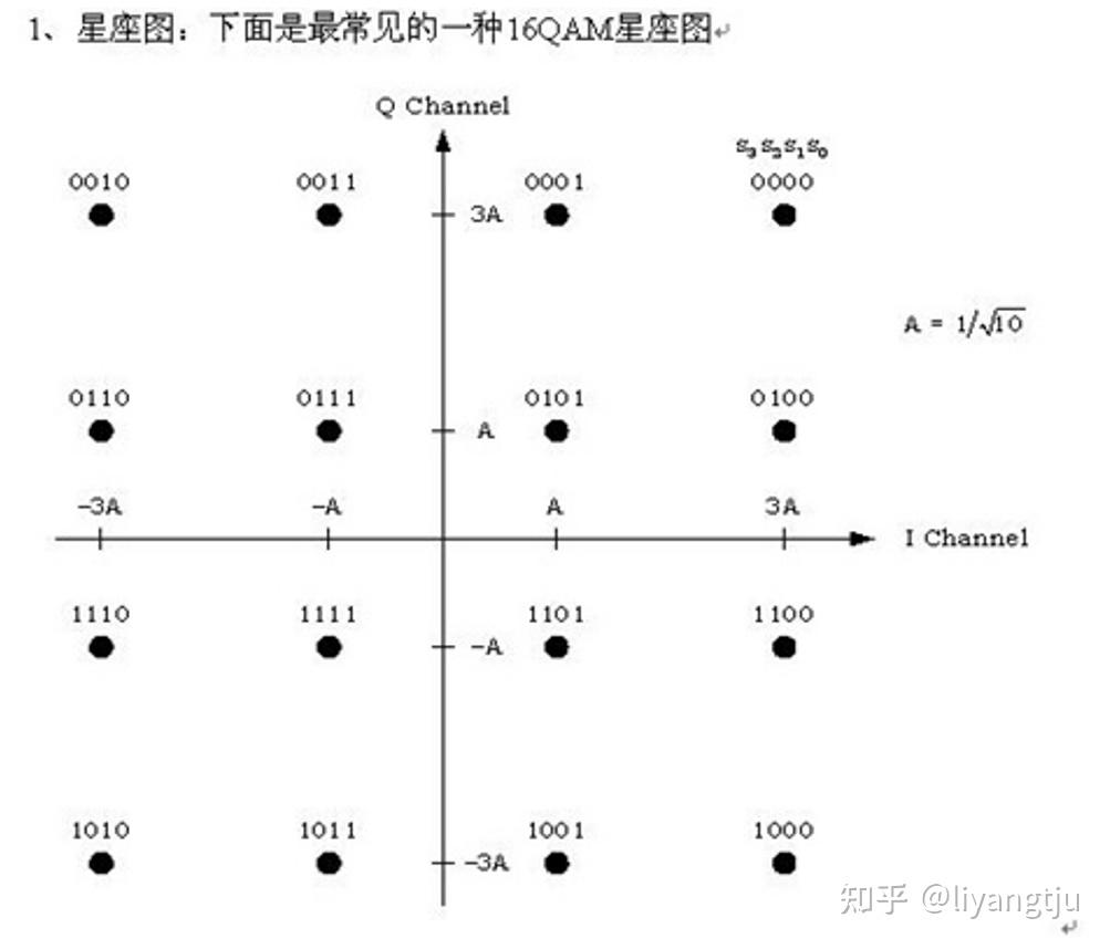 如何形象的理解什么是QAM，8QAM，16QAM，和载波对应关系如何？ - 知乎