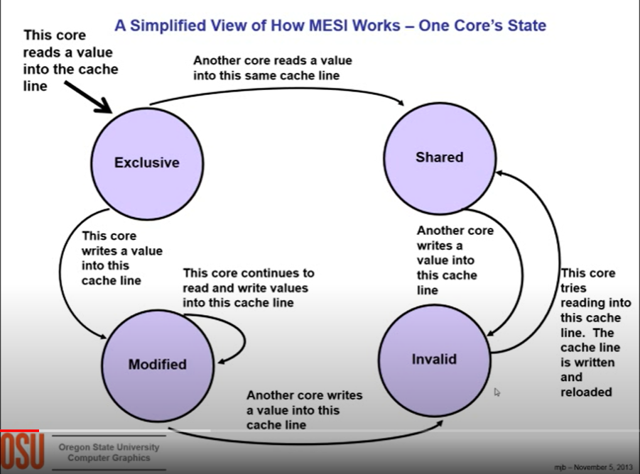 False Sharing - 知乎