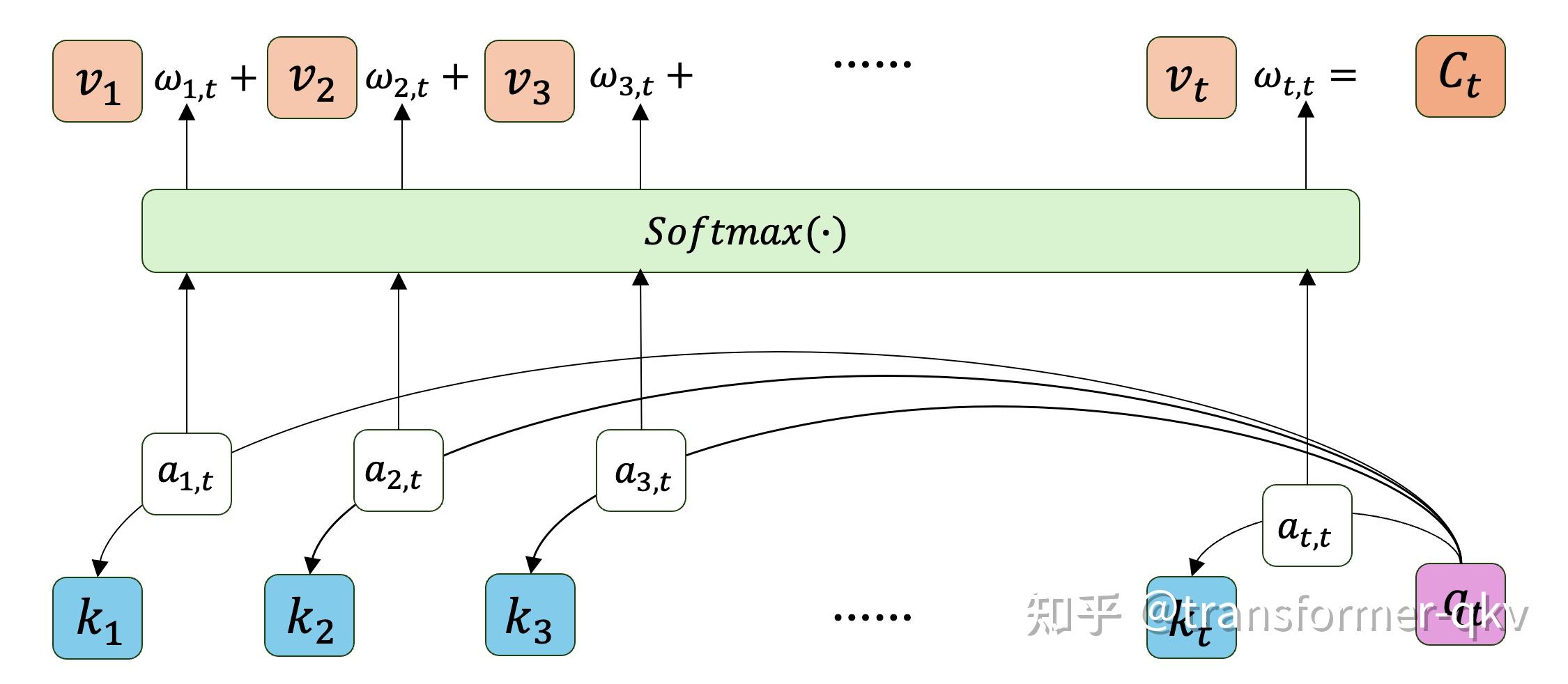 线性注意力算法综述：LA、RetNet、Mamba2和Gated DeltaNet - 知乎