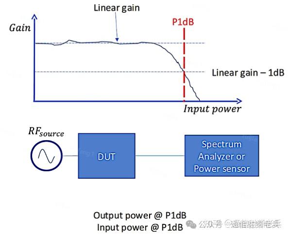 射频基础知识---P1DB、IIP3和OIP3概念回顾 - 知乎
