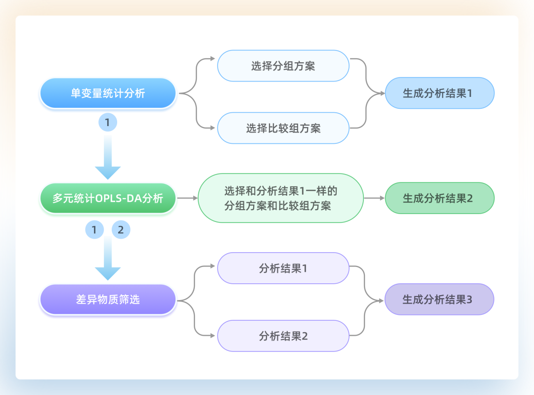 点开get一份，非靶代谢差异物质筛选使用指南 知乎