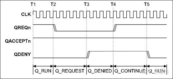 AMBA低功耗接口（一）Q_Channel - 知乎