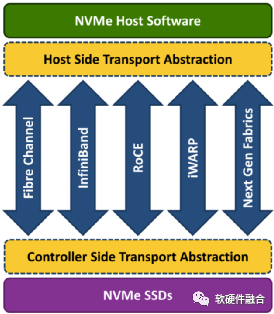 高速的、标准化的存储接口NVMe - 知乎