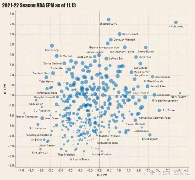 NBA最新EPM发布！勇士一队占俩第一，约基奇不失风采，保罗也出彩 - 知乎
