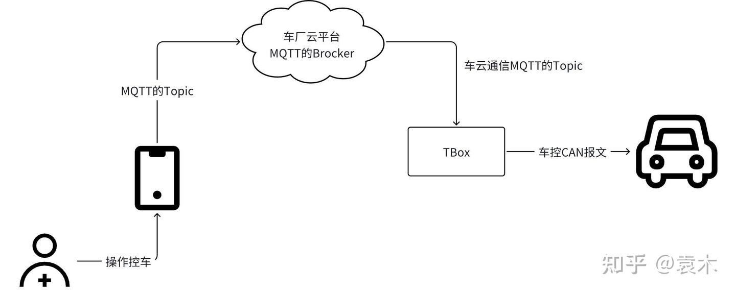 车载TBox系统详解 - 知乎