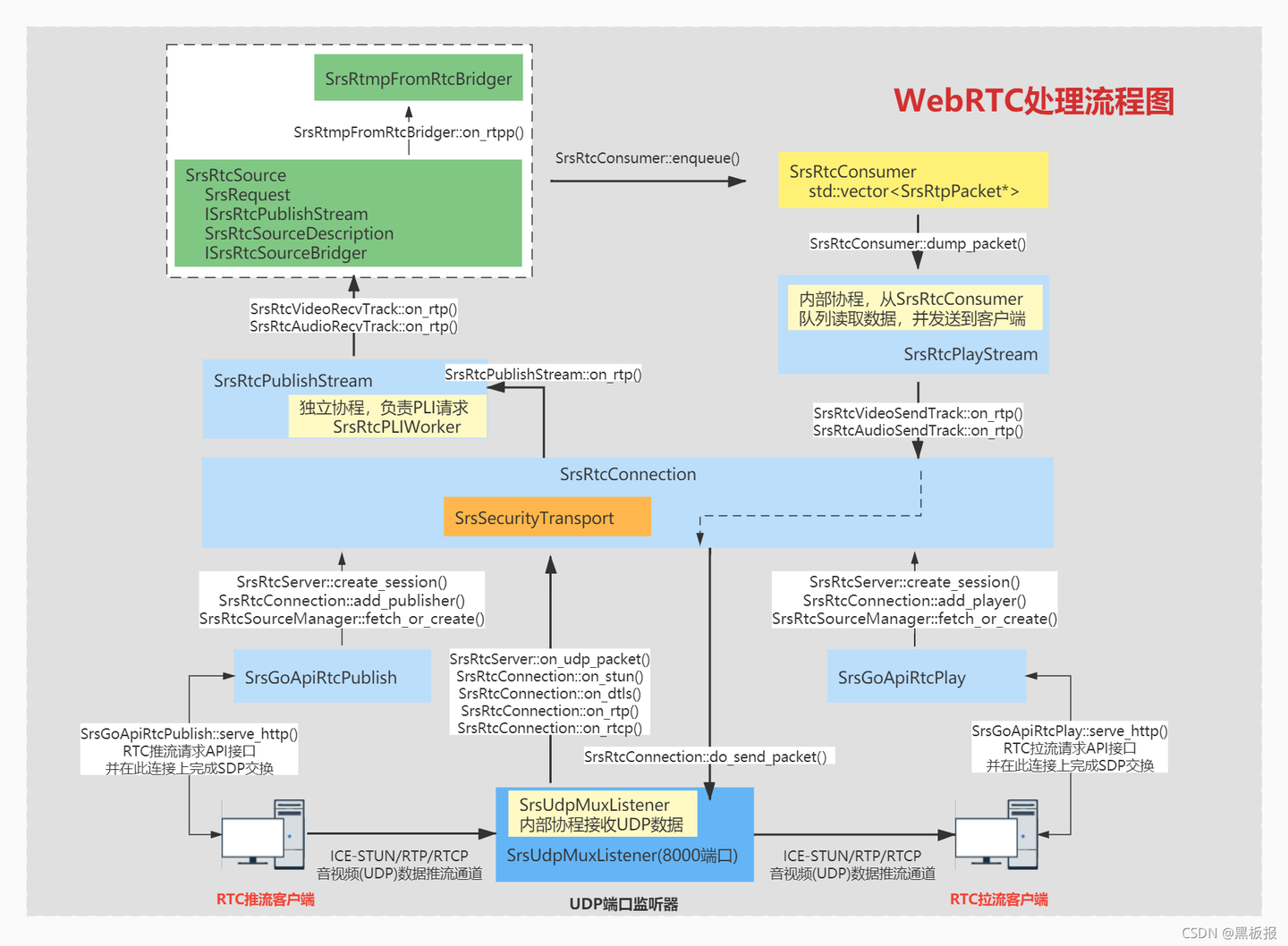 SRS4.0源代码分析之WebRTC服务总体介绍 - 知乎
