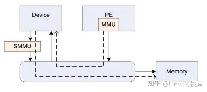 ARM SMMU学习笔记（超详细~） - 知乎