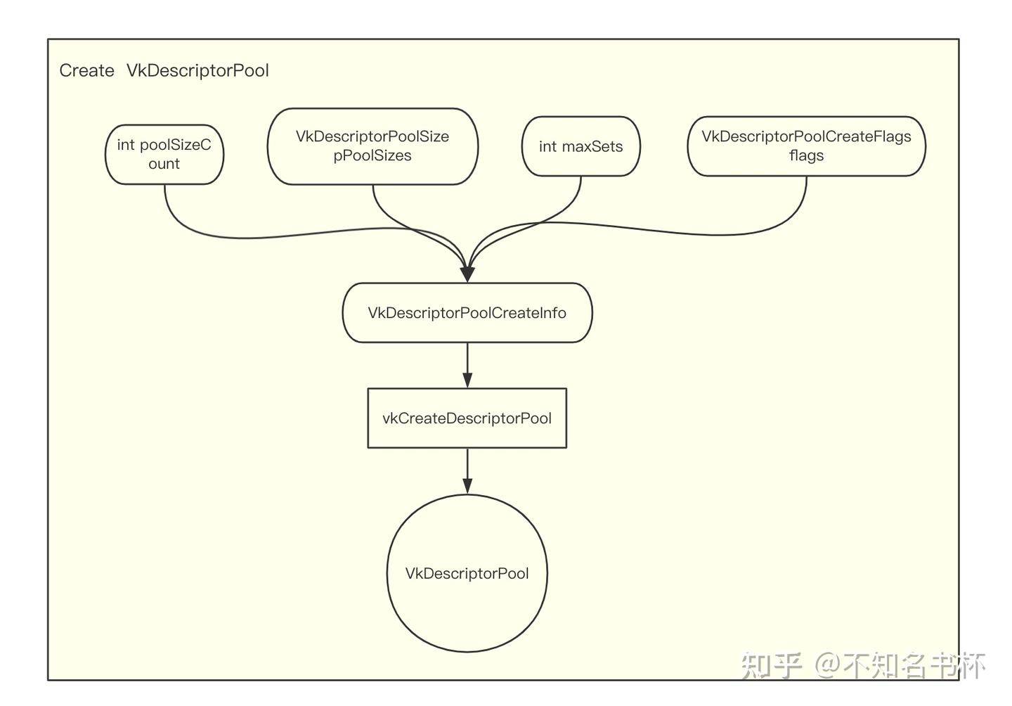 理解Vulkan资源绑定(Resource Binding) - 知乎