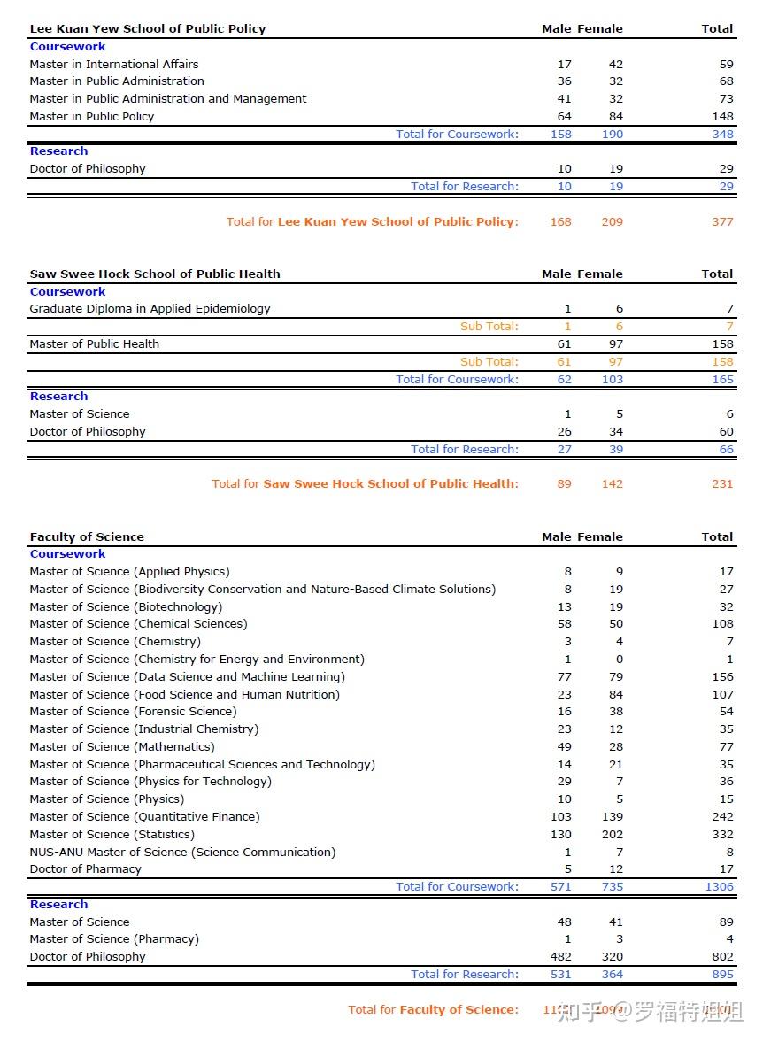 新国立 NUS 22Fall研究生入学数据 - 知乎