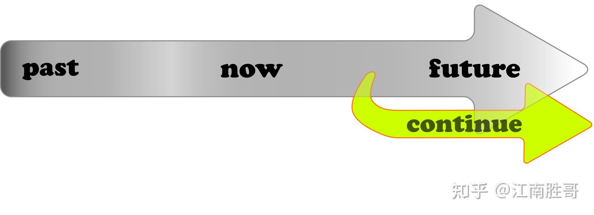 in future 和in the future 有什么区别？ - 知乎