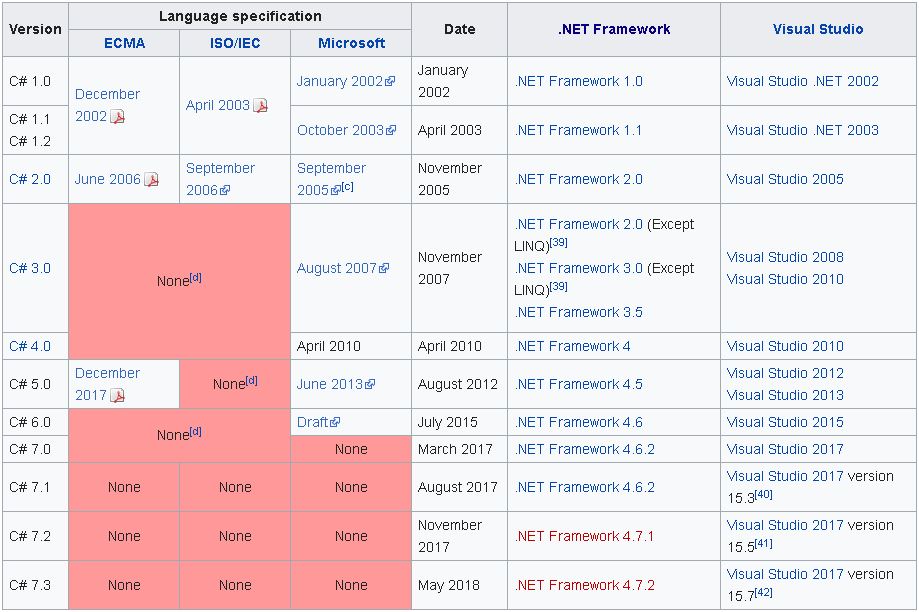 C#进化极简史 - 知乎