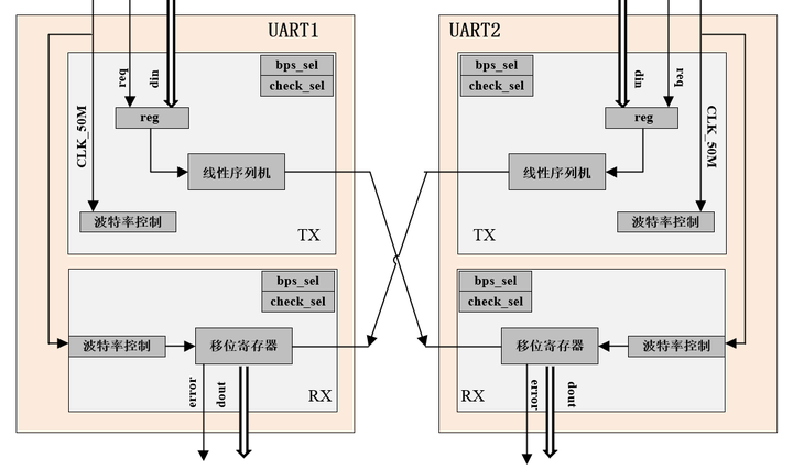 （verilog）UART协议详讲与实现 - 知乎