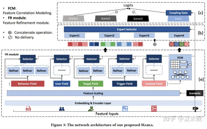 SIGIR'23 武大、阿里 | 基于特征自适应的多场景推荐方法Multi-Scenario Ranking with Adaptive Feature Learning - 知乎