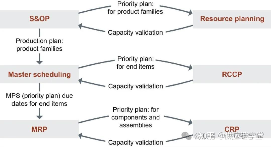 供应链管理专业证书SCMP 、CSCP、 CPIM、CPSM有什么区别？ - 知乎