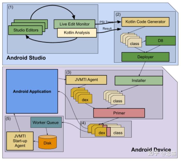 Compose Hot Reload 为什么只支持桌面 JVM，它和 Live Edit 又有什么区别？ - 知乎