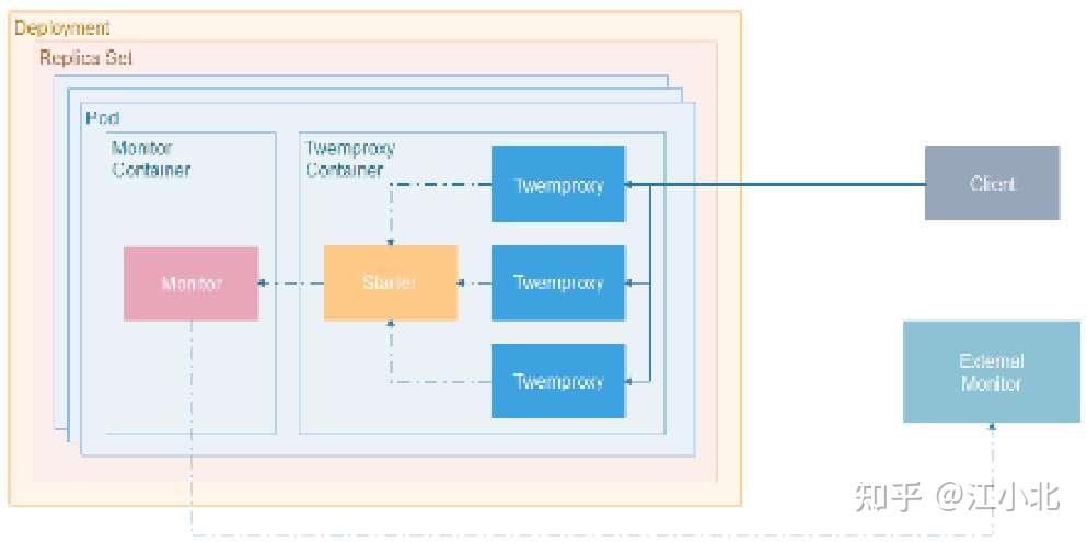 行业案例：知乎2000万QPS的Redis集群架构 - 知乎