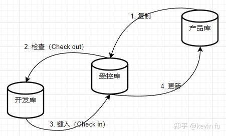 配置与变更管理中，如何理解配置项为硬件时，草稿、正式和修改这三个状态？ - 知乎