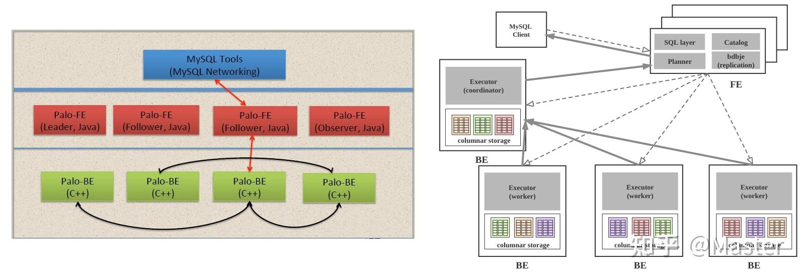 Doris原理分享(1) - 知乎