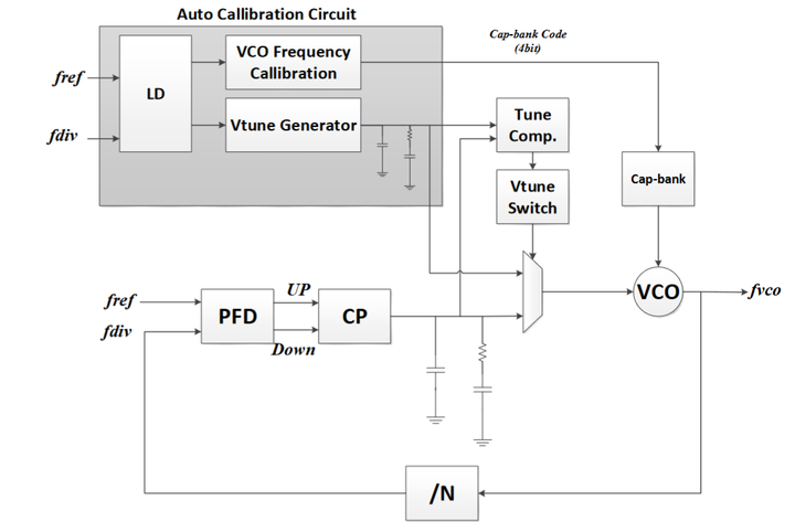 Design of a Calibration Circuit for Adaptive PhaseLocked Loop in the 5GHz Range - 知乎